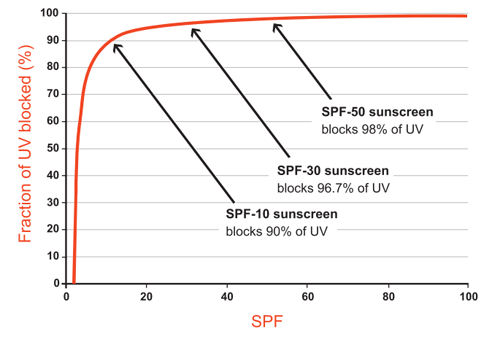 Sun Spray, Sun Cream & Natural UV Protection